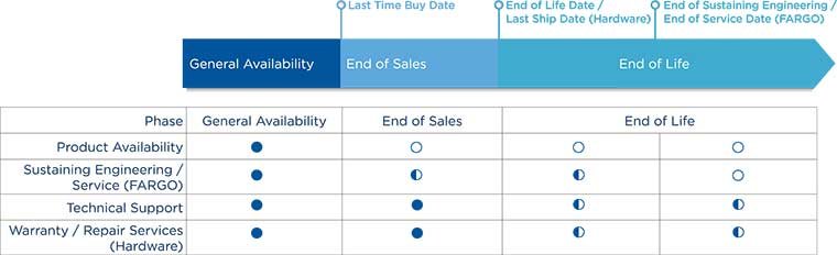 HID FARGO Card Printers Support Life Cycle | Leading Distributor of ID ...