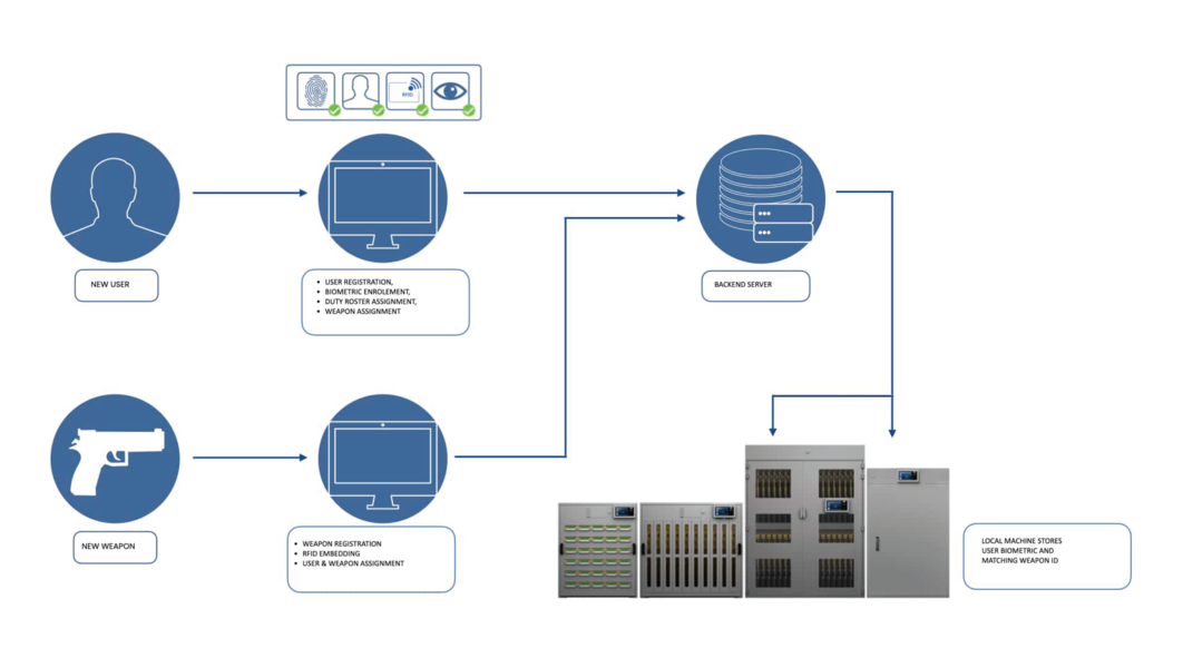 Smart weapon storage locker system suppliers in Dubai, UAE